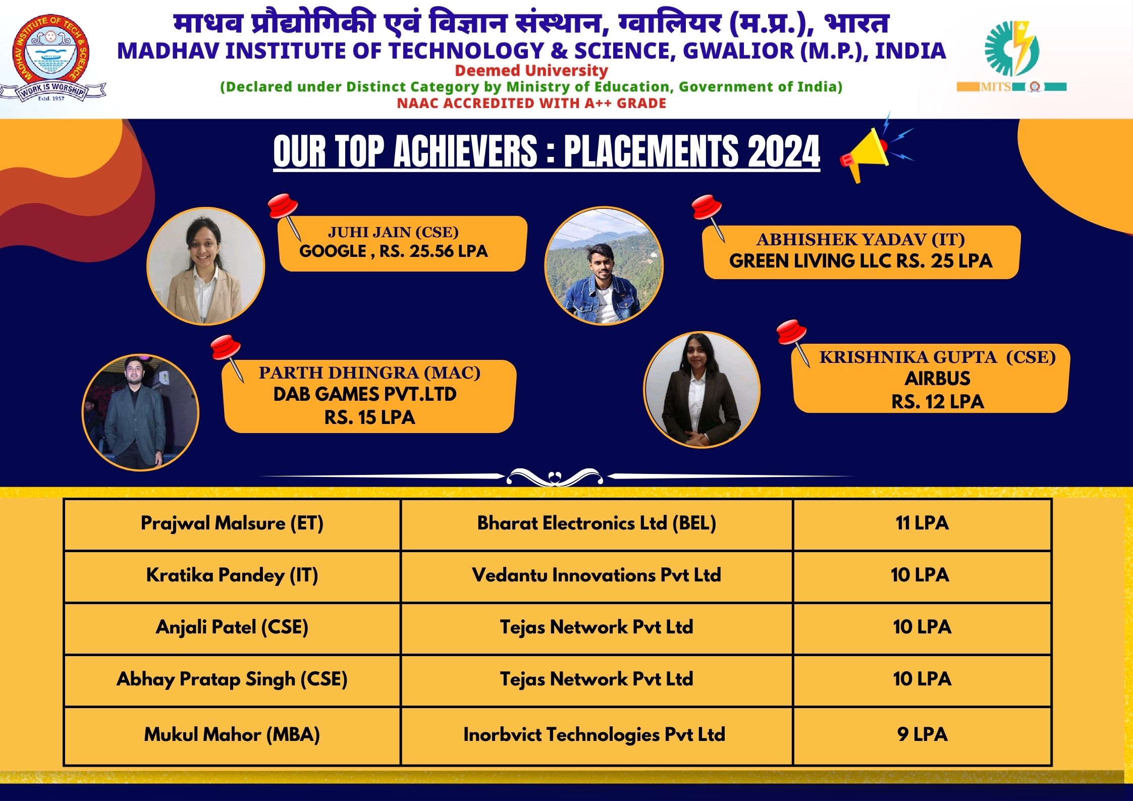 Internship & Placement Records - MITS Gwalior